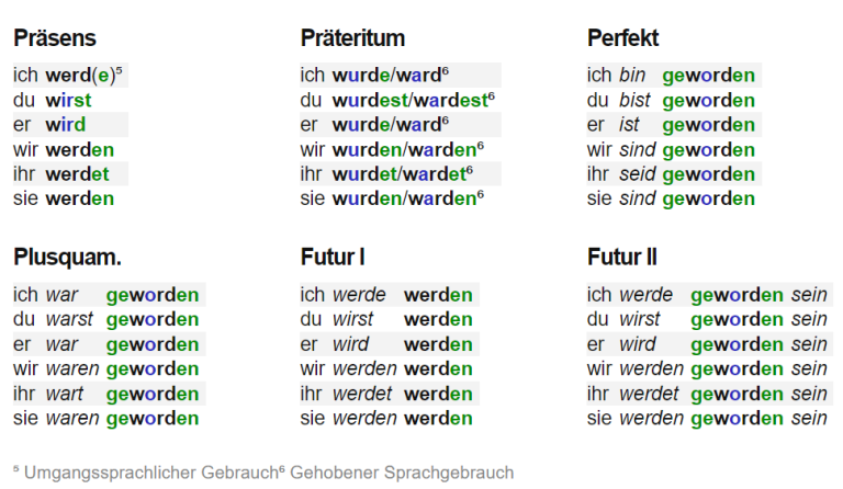 Almanca Gelecek Zaman (Futur 1) & Kolay Örnek Cümleler