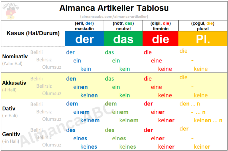 Almanca İsmin Halleri (Akkusativ, Dativ, Nominativ, Genitiv)