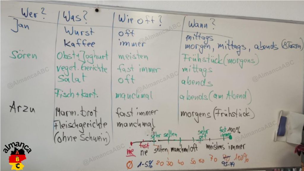 Almanca Sıklık Zarfları (0-100% Häufigkeit Ör. Cümleler)