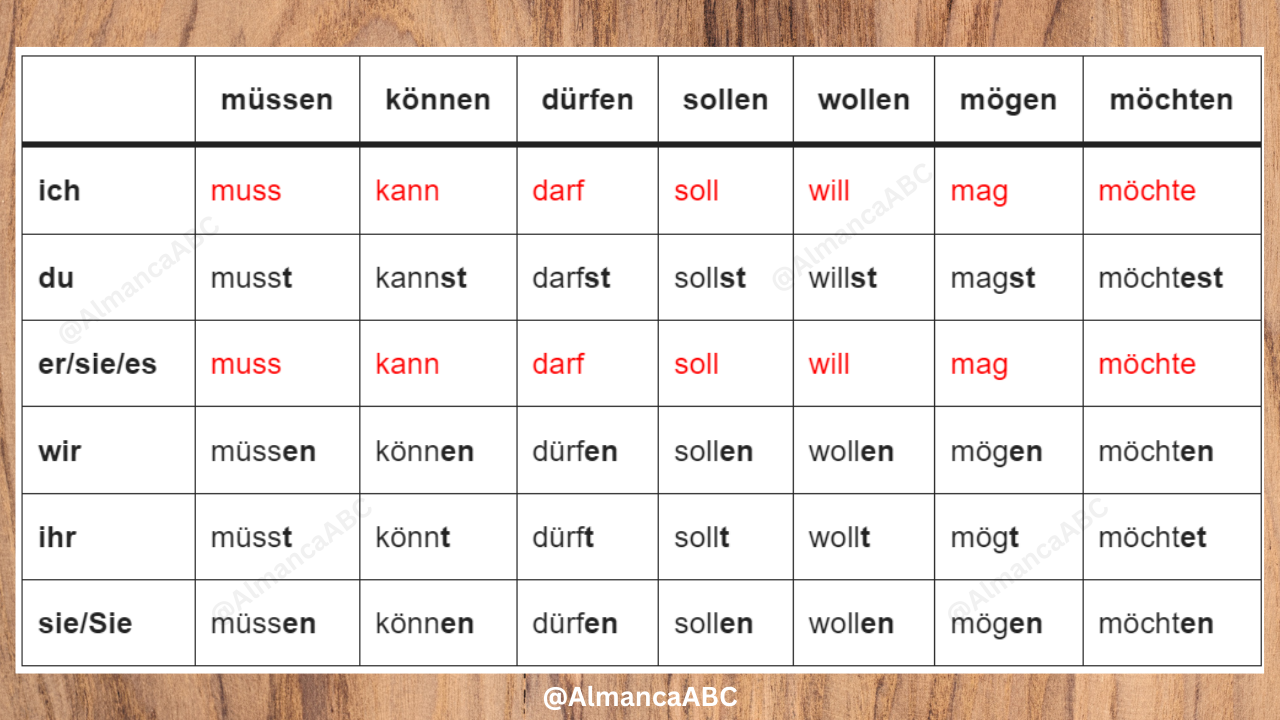 Modalverben (Almanca Modal Fiiller Konu Anlatım, Alıştırma)
