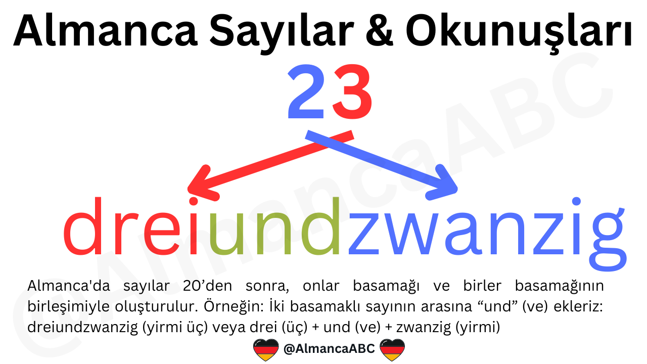Almanca Sayılar (Renkli 1'den 100'e & 1.000.000'e Kadar)