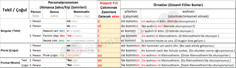 Niesen Fiil Çekimleri | Almanca Fiil Çekimleri: Detaylı Rehber ve ...