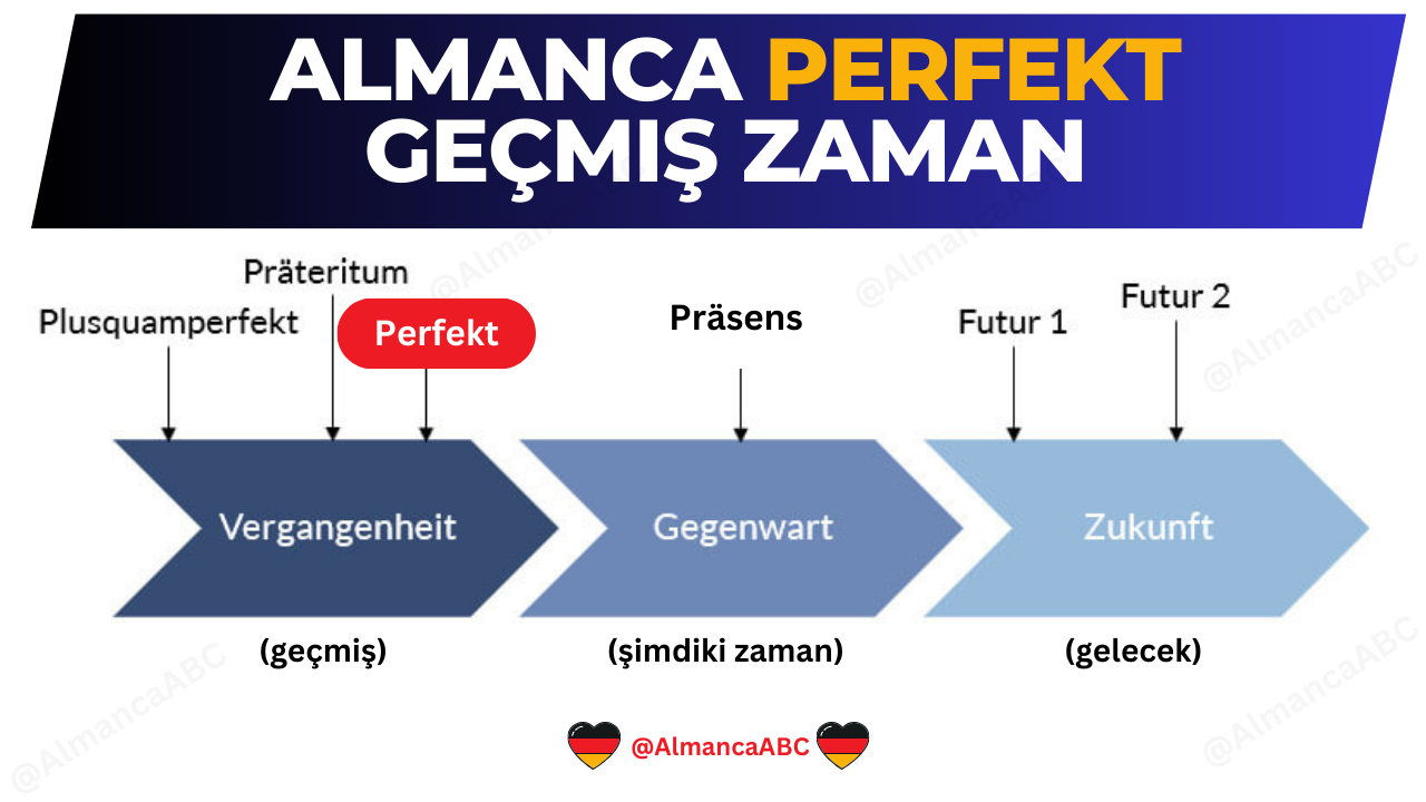 'Perfekt' Almanca Di'li Geçmiş Zaman Nedir? (Ör. Cümleler)