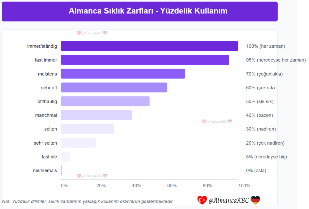 Almanca Sıklık Zarfları (Die Häufigkeitsadverbien)