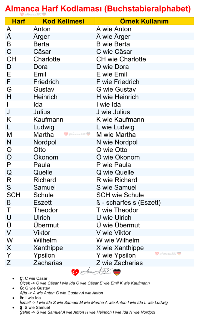 Almanca Harf Kodlama (Buchstabieralphabet) - İletişimde Netlik