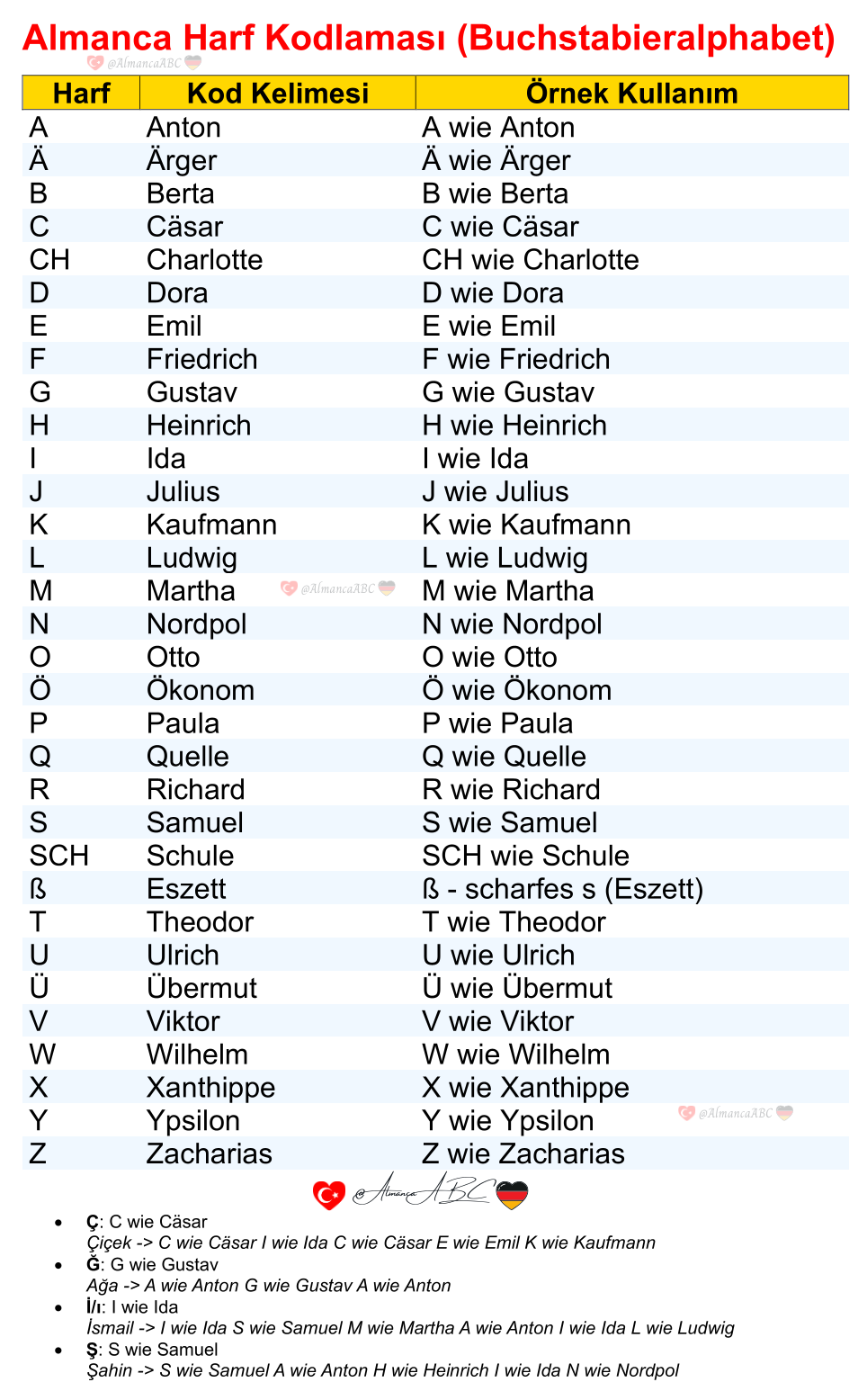 Almanca Harf Kodlama (Buchstabieralphabet) - İletişimde Netlik