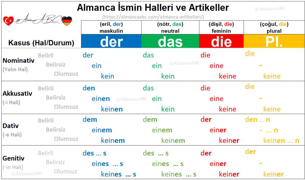 Almanca İsmin Halleri (Akkusativ, Dativ, Nominativ, Genitiv)