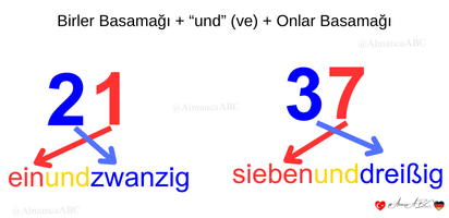 Almanca Sayılar: 0’dan 100’e (ve Milyarlara Sesli & PDF)